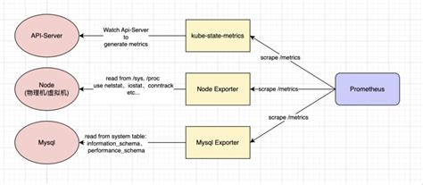 从原理到实践：万字详解 Kubernetes 核心组件与指标监控kubernetes 监控 Csdn博客