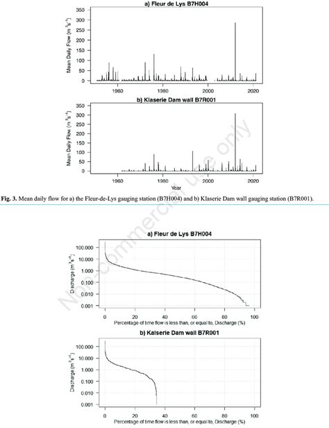 Revised Mean Daily Discharge And Flow Duration Curve For A The