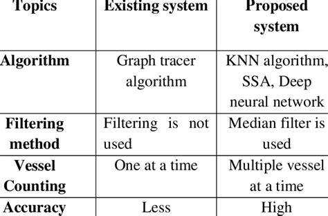 1 Existing Vs Proposed System Comparison Download Scientific Diagram