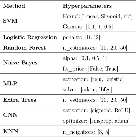 selecting and combining complementary feature representations and