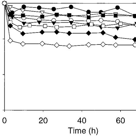 Distribution Of Zn In Different Bodies Of Barnacles Following 9 Day