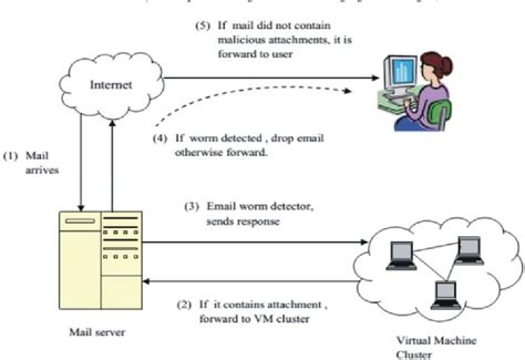 Figure 1 From Propagation Analysis And Prevention Model For Modern