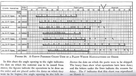 6 5 Gantt Charts Center For Project Innovation