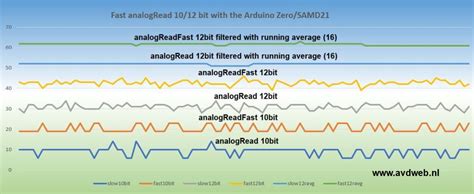 faster analogread