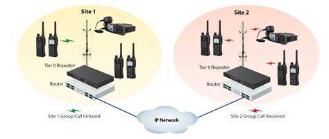 What Is Ip Site Connect Hytera Us