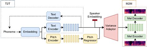 The Overview Of The Proposed Text To Speech Method Download