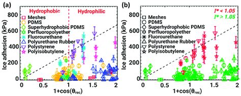 Ice Adhesion Strength As A Function Of A 1 Cos θ Rec And B I