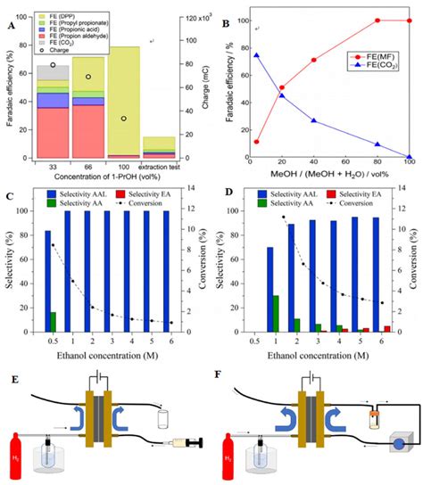 A Effect Of 1 Proh Content On Catalytic Performance This Figure Is