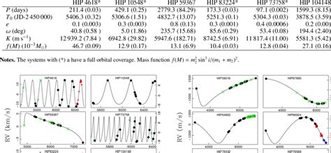 Orbital Elements Of The Binary Companions Download Scientific Diagram