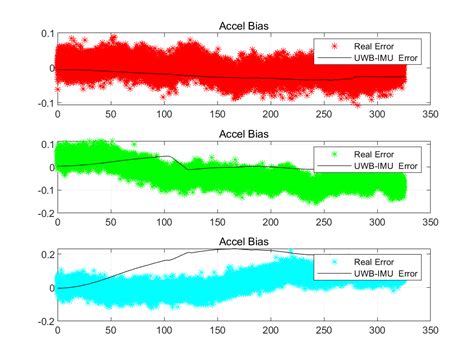 【uwb imu】融合仅具有测距和6轴imu传感器数据的位置信息研究附matlab代码 uwb位移传感器 csdn博客