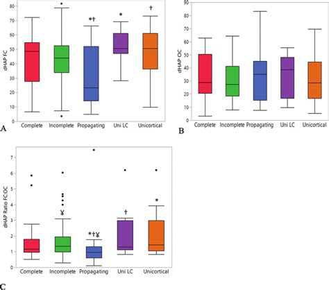 box plot representation of density of highly attenuating pixels dhap