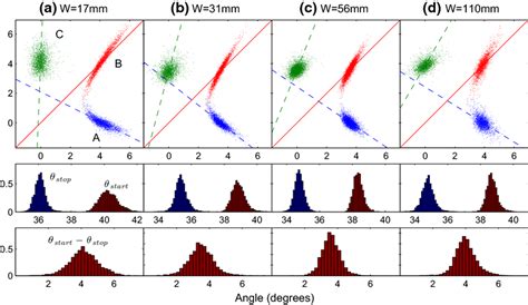 Avalanche Statistics For Sand In The Drum With Download Scientific