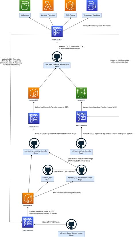 Pipeline Diagrams — Docker Lambda Base Image Repository Documentation