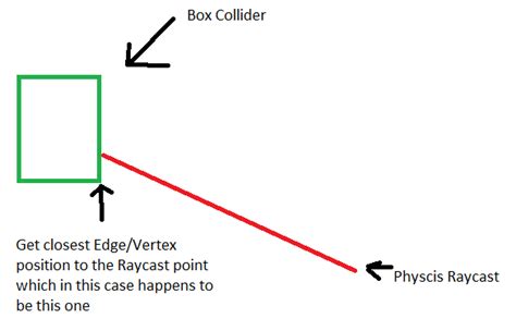 How To Get Closest Edgevertex Position Of A 3d Boxcollider Questions And Answers Unity