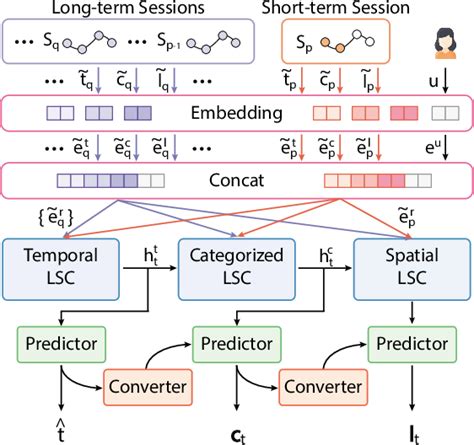Figure 2 From Human Mobility Prediction With Causal And Spatial Constrained Multi Task Network