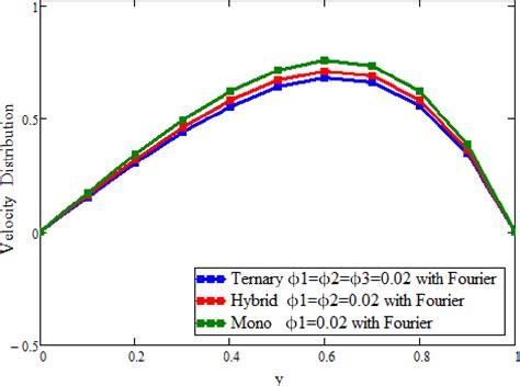 Figure 3 From Application Of Ternary Nanoparticles In The Heat Transfer Of An Mhd Non Newtonian