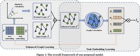 figure 1 from enhanced graph learning for collaborative filtering via