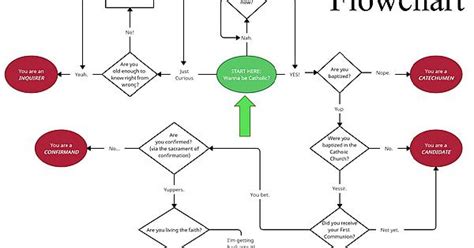 Rcia Flowchart Album On Imgur