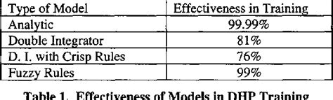 Table 1 From Qualitative Models For Adaptive Critic Neurocontrol Semantic Scholar