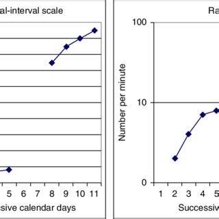 Comparison Of Data Plotted On An Equal Interval Graph And On A Ratio Chart Download