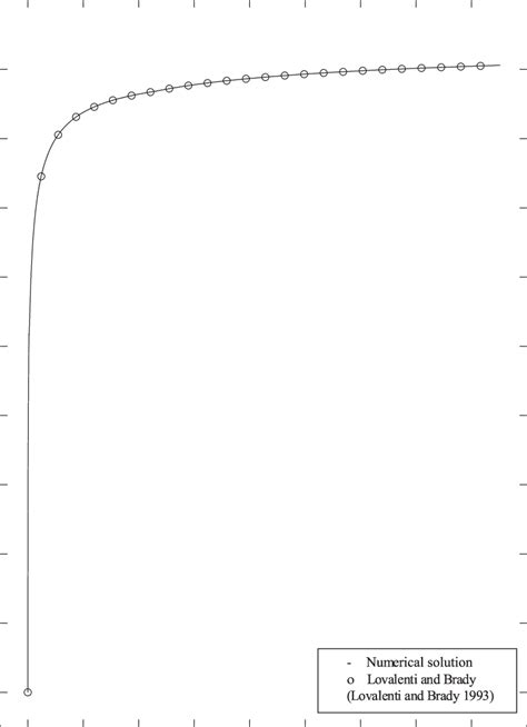 Comparison Of The Curves Obtained For The Sedimentation Problem Of A Download Scientific