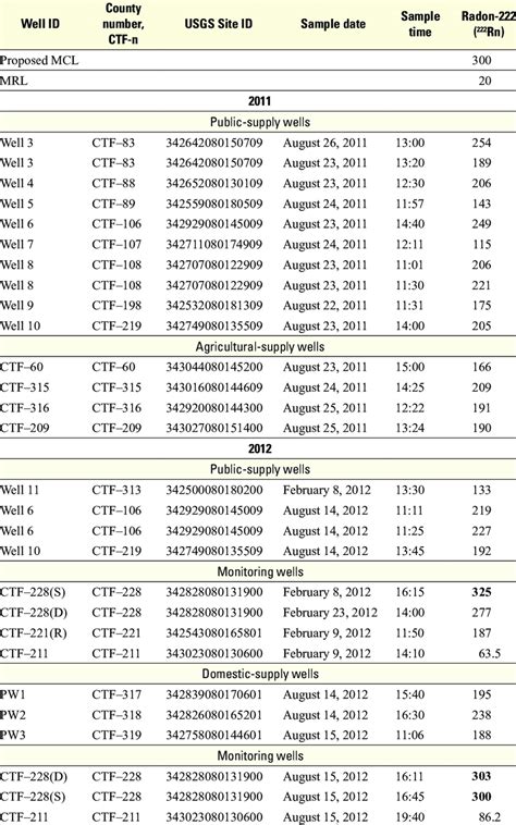 Concentrations Of Radon Measured In Groundwater Samples Mcbee South