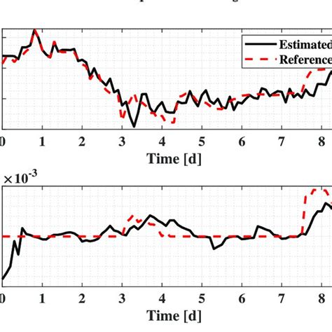 Optimal Values Following Bifurcation Analysis Download Scientific