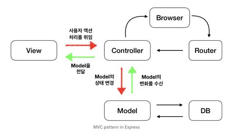 개발패턴의 종류 Mvc패턴 Mvvm패턴 Singleton 패턴