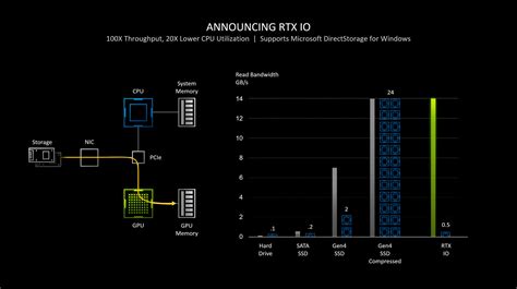 NVIDIA RTX IO Detailed GPU Assisted Storage Stack Here To Stay Until CPU Core Counts Rise