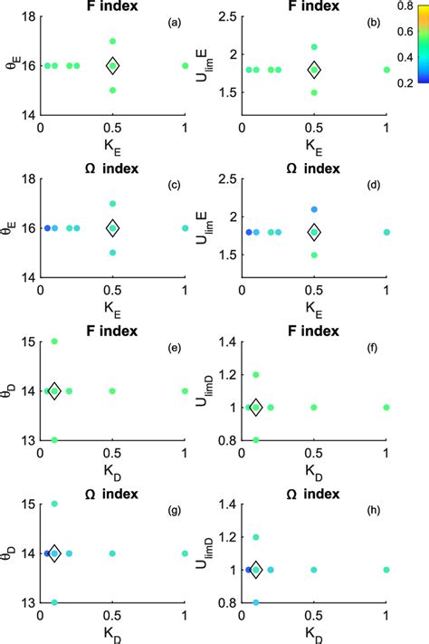 Fig A11 Sensitivity Analysis Carried Out By Varying The Parameters