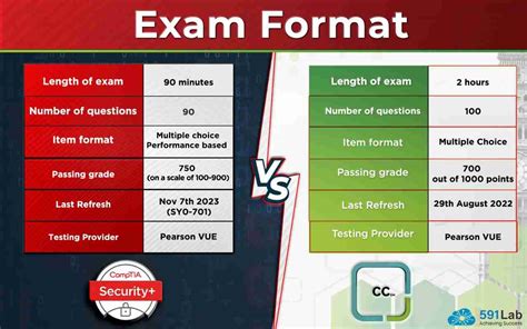 A Comprehensive Guide Comptia Security Vs Isc2 Cc