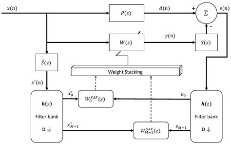 A Computationally Efficient Algorithm For Feedforward Active Noise Control Systems