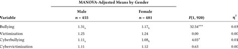 Univariate Analyses Of Variance And Pairwise Download Scientific Diagram