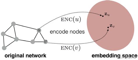 第三章、节点嵌入 node embedding csdn博客