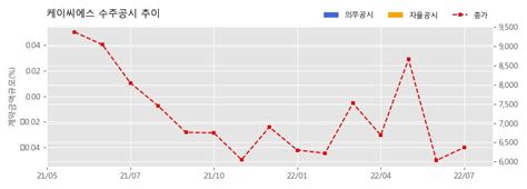 케이씨에스 수주공시 승인 시스템 인프라 교체 솔루션 공급 825억원 매출액대비 2086 한국경제