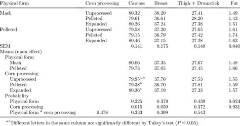 Yield Of Carcass And Cuts And Amount Of Abdominal Fat Of Broilers Download Scientific