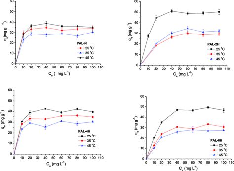 Effect Of Initial Mb Concentration On The Dye Adsorption For The
