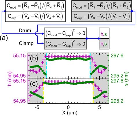 A Diagram For Determining H And S For The Clamp And Drum Zones