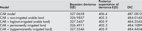 Evaluation Of The Goodness Of Fit Of The Different Models Using The Download Table