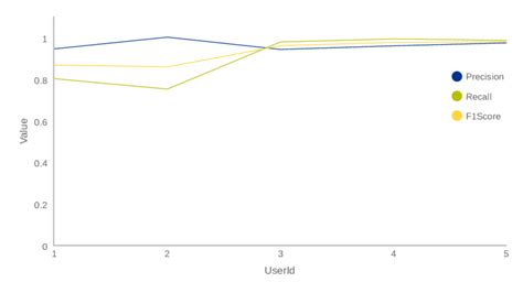 classification of users according to their behaviour in personal