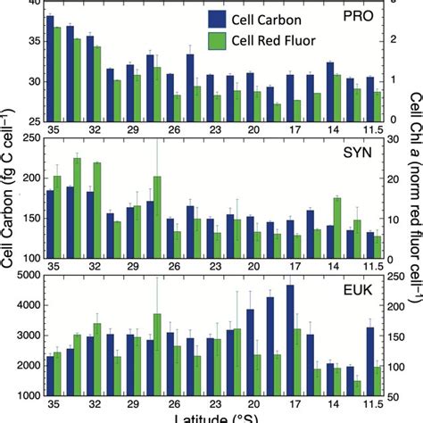 Variability Of Cell Carbon Fg C Cell⁻¹ And Chl A Indices Normalized Download Scientific