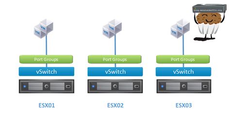 Getting Started With Vmware Distributed Switching