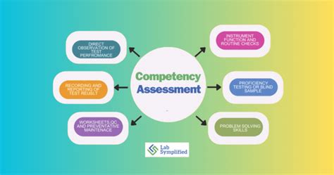 A CAP Inspector S Guide To Competency Assessment Lab Inventory