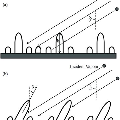 Diagram Of Glancing Angle Deposition Film Preparation Download