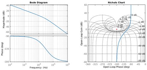 The Left Plot Shows The Bode Plot Of The Open Loop Transfer Function Of