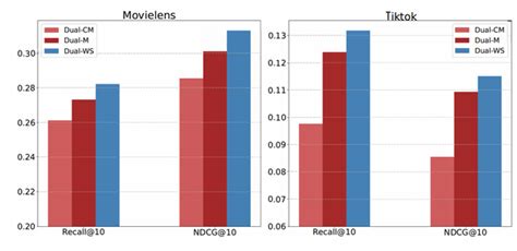 【多模态】ieee21 Dualgnn 显式建模用户对不同模态的注意力 知乎