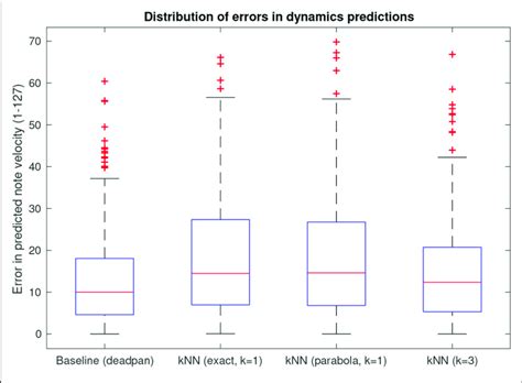 Aggregate Mean Absolute Errors When Considering Dynamics Suggestions