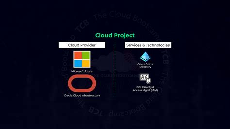 Multi Cloud Federation — Microsoft Azure And Oracle Cloud Single Sign On Authentication By