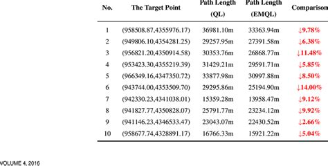 the comparison of path length when planning by using q learning
