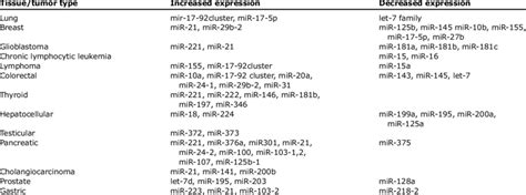 Some Mirnas With Altered Expression In Malignancy Download Table